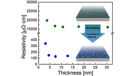 Low-resistivity molybdenum-carbide thin films formed by thermal atomic ...
