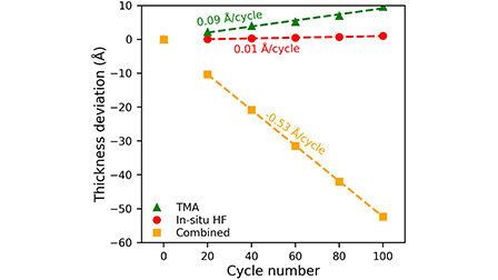 Atomic layer etching of SiO2 using sequential exposures of Al(CH3)3 and ...