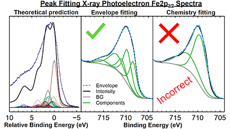 Interpretation of complex x-ray photoelectron peak shapes. I. Case ...