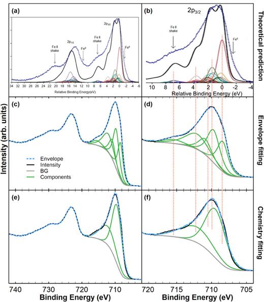 Interpretation of complex x-ray photoelectron peak shapes. I. Case ...