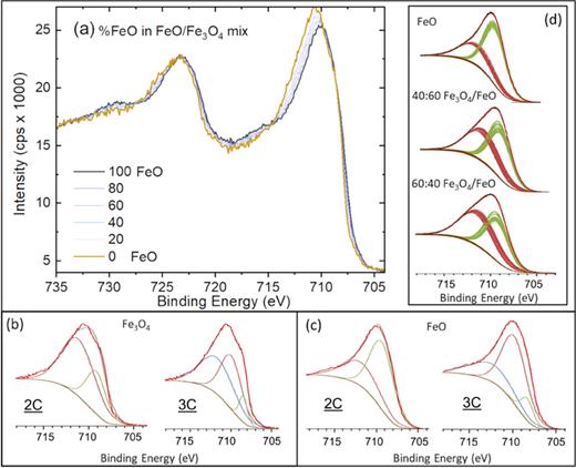 Interpretation of complex x-ray photoelectron peak shapes. I. Case ...