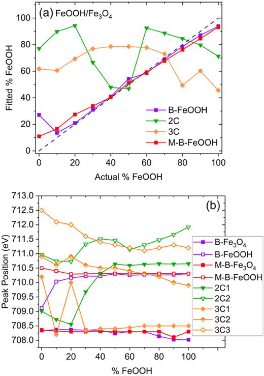 Interpretation of complex x-ray photoelectron peak shapes. I. Case ...