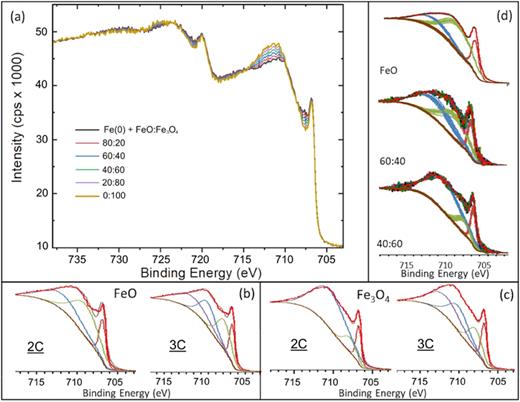 Interpretation of complex x-ray photoelectron peak shapes. I. Case ...