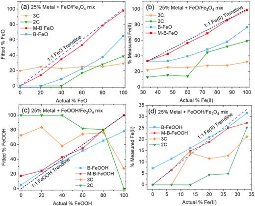 Interpretation of complex x-ray photoelectron peak shapes. I. Case ...