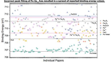 Interpretation of complex x-ray photoelectron peak shapes. II. Case ...