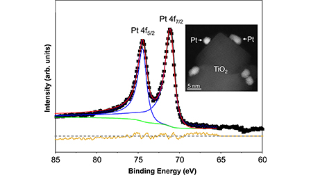 Reevaluation of XPS Pt 4f peak fitting: Ti 3s plasmon peak interference ...