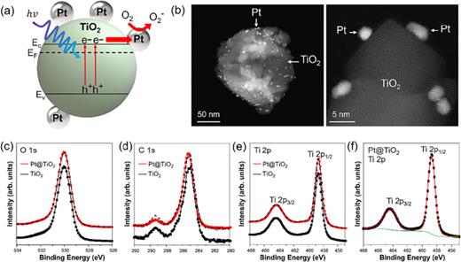 Reevaluation of XPS Pt 4f peak fitting: Ti 3s plasmon peak interference ...