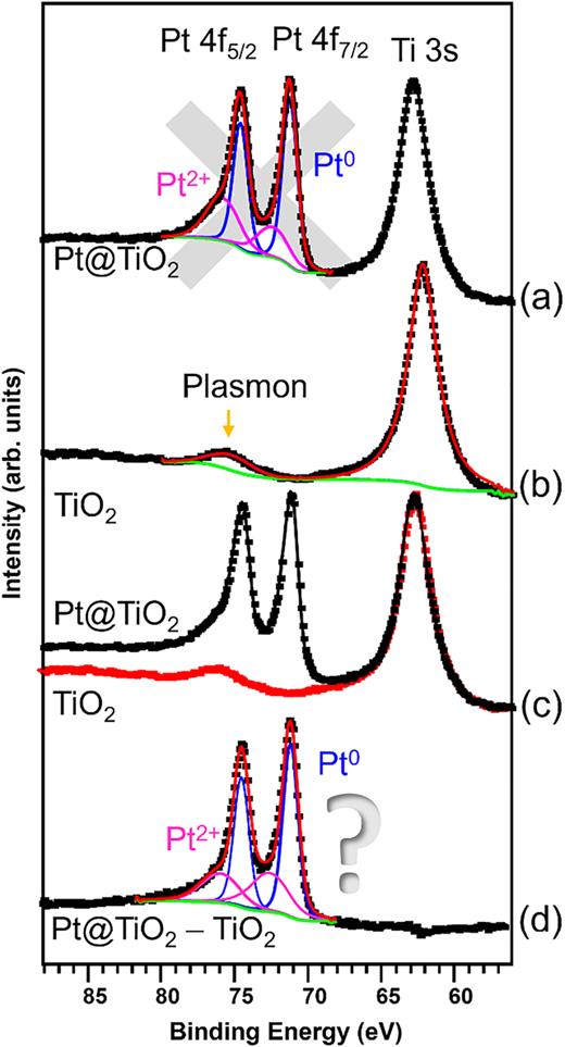 Reevaluation of XPS Pt 4f peak fitting: Ti 3s plasmon peak interference ...