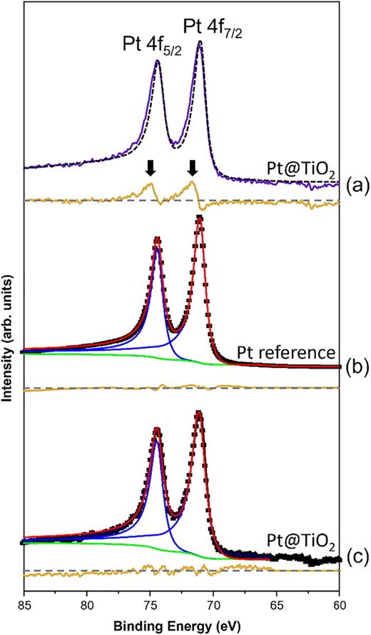 Reevaluation of XPS Pt 4f peak fitting: Ti 3s plasmon peak interference ...