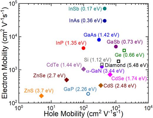 Surface passivation approaches for silicon, germanium, and III–V ...