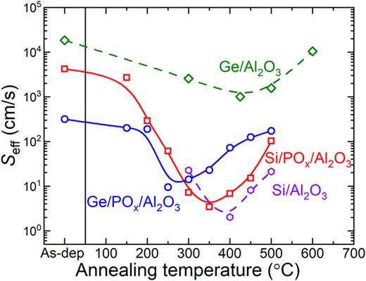Surface passivation approaches for silicon, germanium, and III–V ...