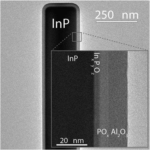 Surface passivation approaches for silicon, germanium, and III–V ...