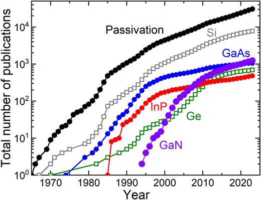 Surface passivation approaches for silicon, germanium, and III–V ...