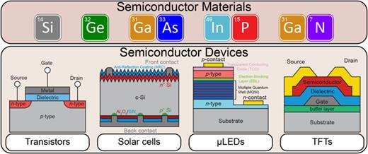 Surface passivation approaches for silicon, germanium, and III–V ...