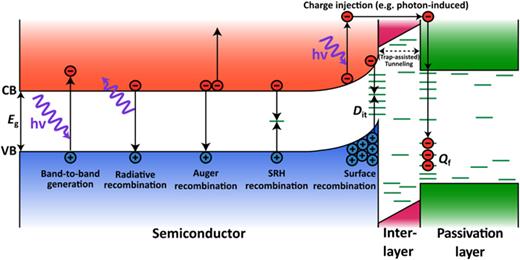 Surface passivation approaches for silicon, germanium, and III–V semiconductors | Journal of ...