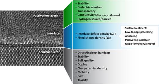 Surface passivation approaches for silicon, germanium, and III–V ...