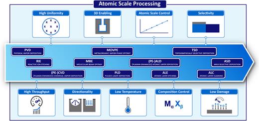 Surface passivation approaches for silicon, germanium, and III–V ...