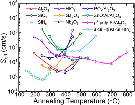 Surface passivation approaches for silicon, germanium, and III–V ...
