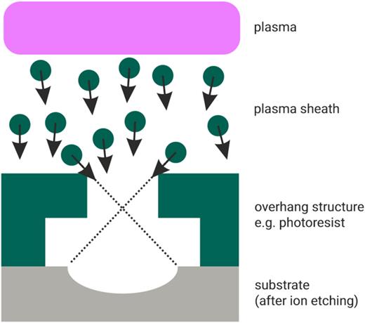 Characterization of the ion angle distribution function in low-pressure ...