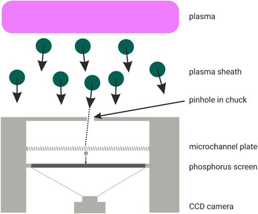 Characterization of the ion angle distribution function in low-pressure ...