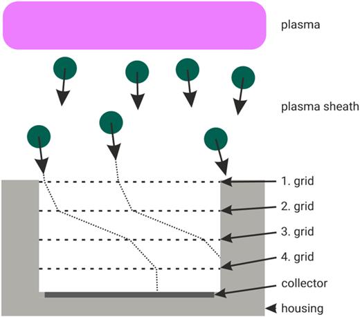 Characterization of the ion angle distribution function in low-pressure ...