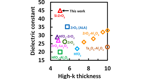 Si-doped HZO and ZrO2 for hysteresis free high-k dielectric | Journal ...