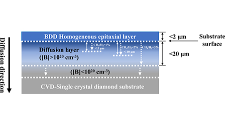 Boron atoms migration during epitaxial growth of boron-doped single ...