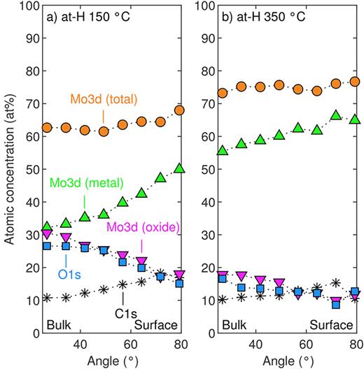 Metallic molybdenum obtained by atomic layer deposition from Mo(CO)6 ...