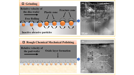 Insight into the mechanism of lattice damage in ground and polished ...