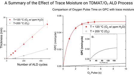 Role of trace moisture in low temperature thermal ALD of titanium ...
