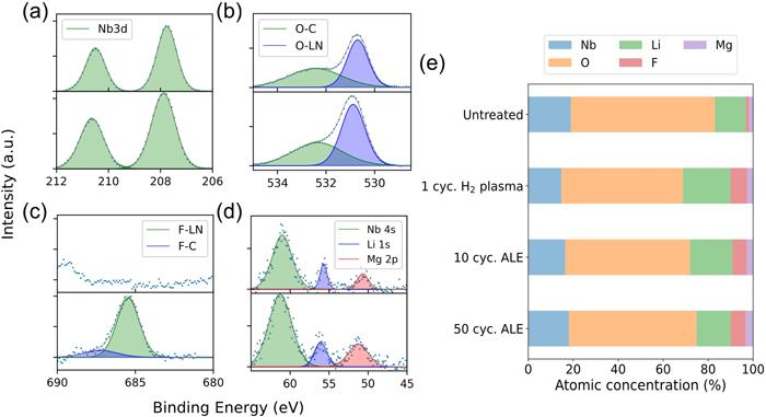 Erratum: “Isotropic atomic layer etching of MgO-doped lithium niobate ...