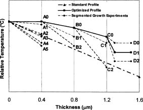 Strain relaxation and surface roughness of InxAl1−xAs graded buffer ...