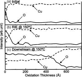 Mechanism of Cu oxidation in ashing process | Journal of Vacuum Science ...