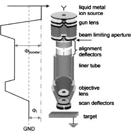 Optimum mode of operation for a low energy focused ion beam system ...