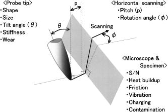 Impacts of probe-tip tilt on scanning probe microscopy | Journal of ...