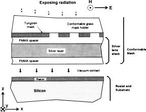 Near-field optical lithography using a planar silver lens | Journal of ...