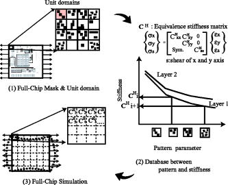 Approach to full-chip simulation and correction of stencil mask ...