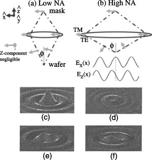 Monitoring polarization and high-numerical aperture with phase shifting ...