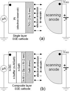 Composite-layered solid-state field controlled emitter for a better ...