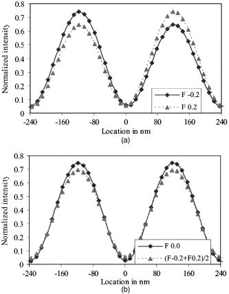 Process method to suppress the effect of phase errors in alternating ...