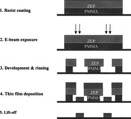 Nanometer metal line fabrication using a ZEP520∕50K PMMA bilayer resist ...