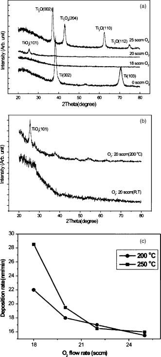 High-rate and low-temperature synthesis of TiO2⁠, TiN, and TiO2∕TiN∕ ...