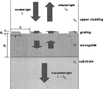 Resonant grating filters as refractive index sensors for chemical and ...