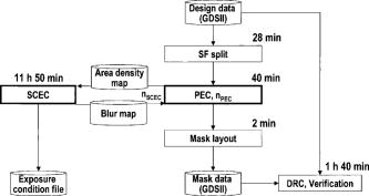 Proximity effect correction using blur map in electron projection ...