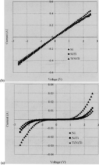 Interfacial reactions in nickel/titanium ohmic contacts to n-type ...