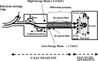 Large area and wide dimension range x-ray lithography for lithographite ...