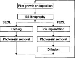 Electron-beam direct writing system employing character projection ...