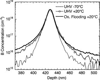 Room temperature migration of boron in crystalline silicon during ...