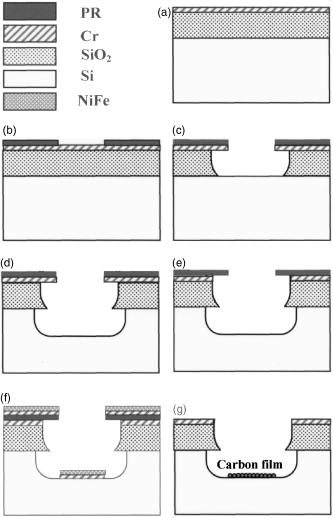 Self-aligned cathodes in recessed geometry for reduced gate currents in ...