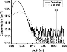 Modeling of B diffusion in the presence of Ge | Journal of Vacuum ...
